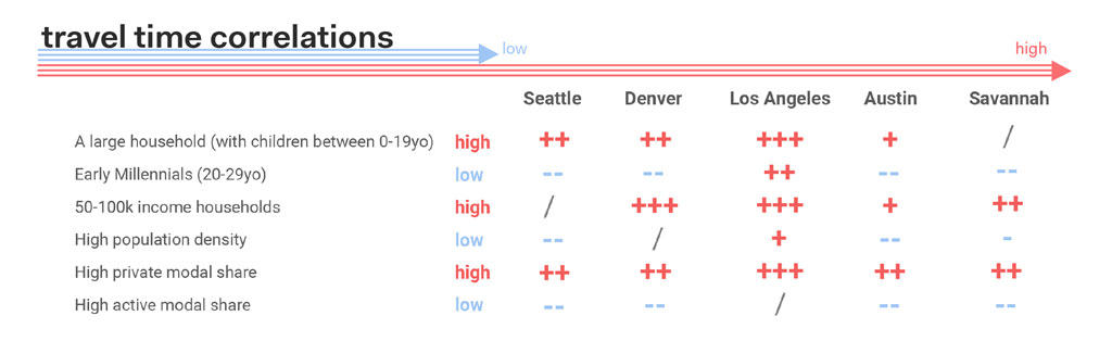 Trip trait 1: Trip Lengths, who’s counting? — What makes us most likely ...