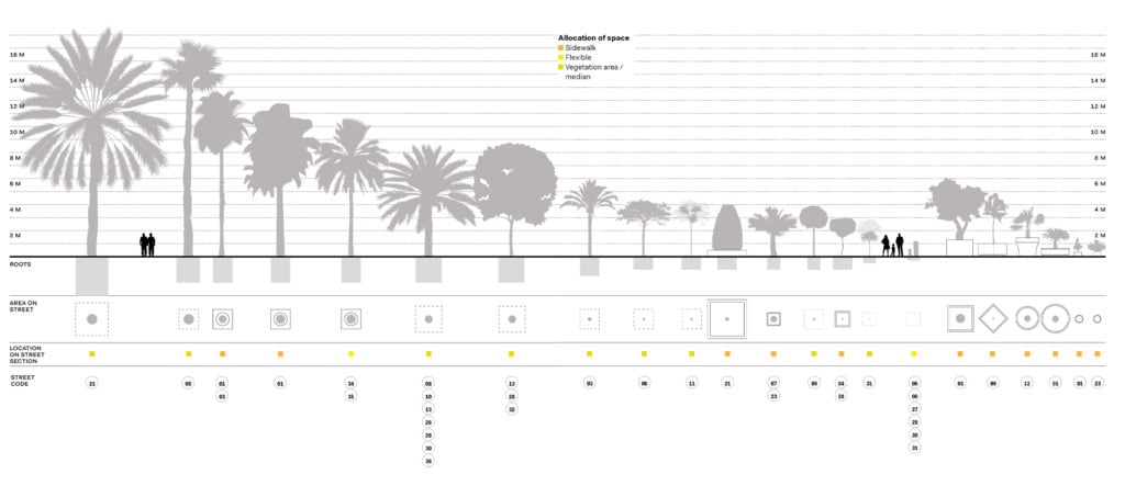 Street Elements - Greenery - Transform Transport