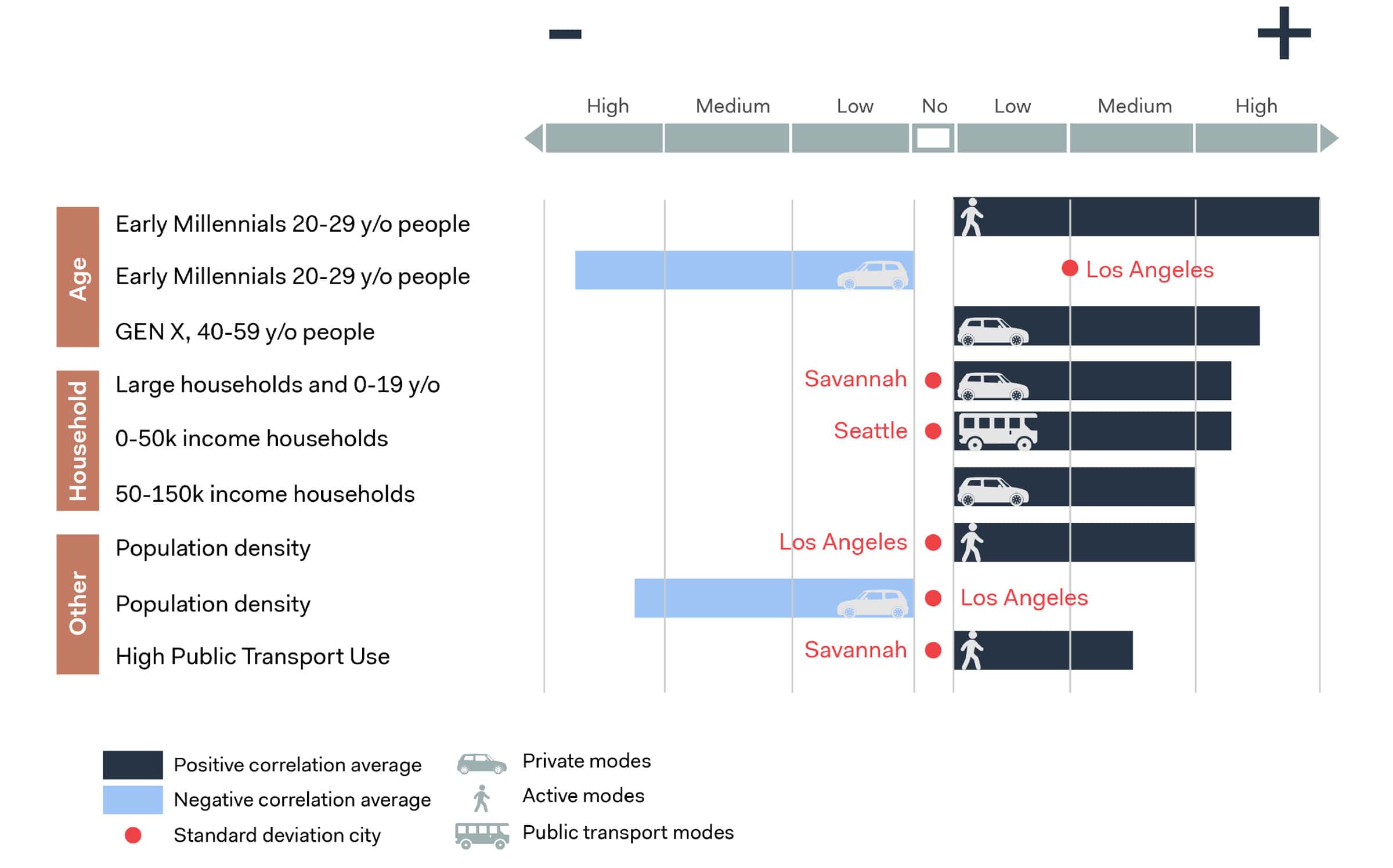 The modal choice shift: a generational gap? - Transform Transport