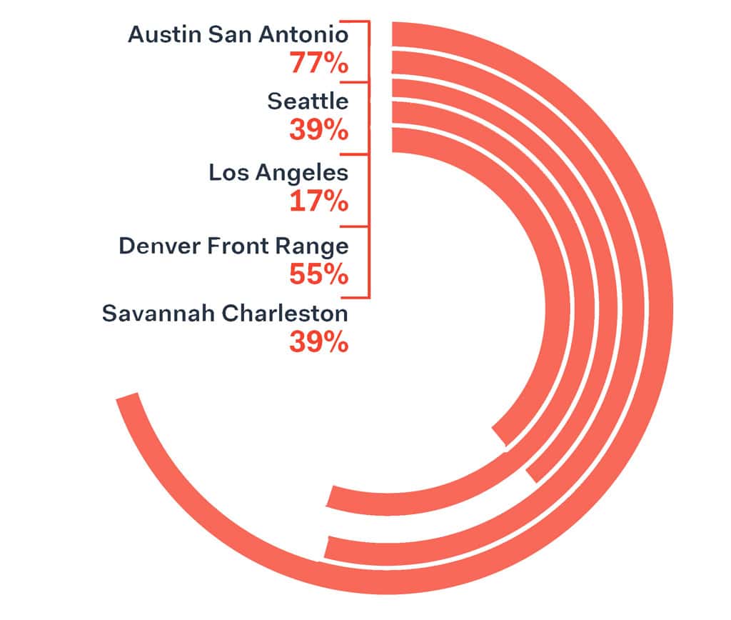 U.S. Cities: shifting mobility patterns - Transform Transport