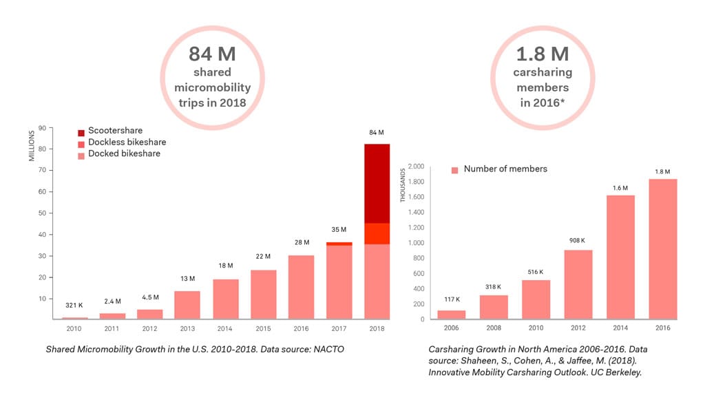 U.S. Cities: shifting mobility patterns - Transform Transport