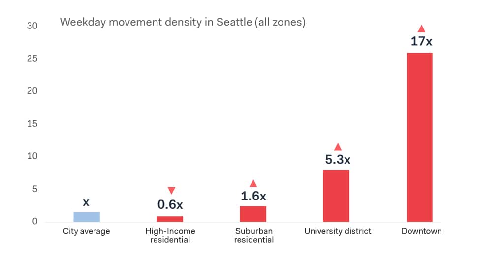Trip trait 3: The density dance — how are movements distributed within ...