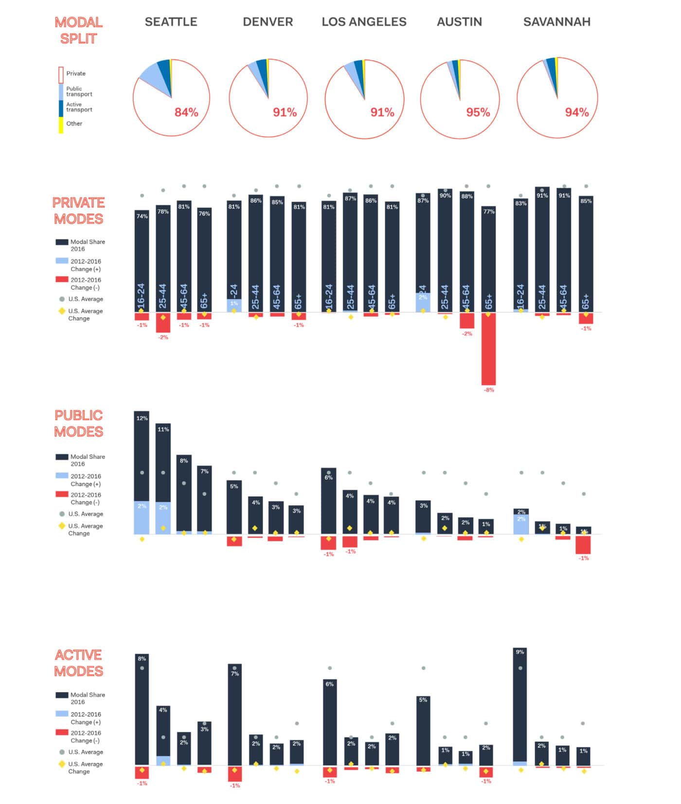 The modal choice shift: a generational gap? - Transform Transport