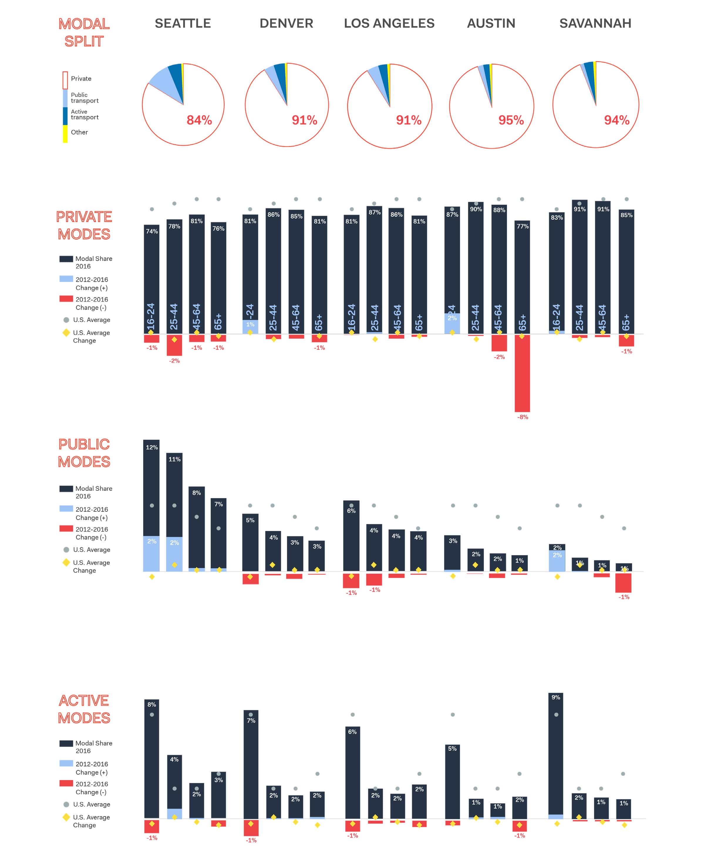 The modal choice shift: a generational gap? - Transform Transport