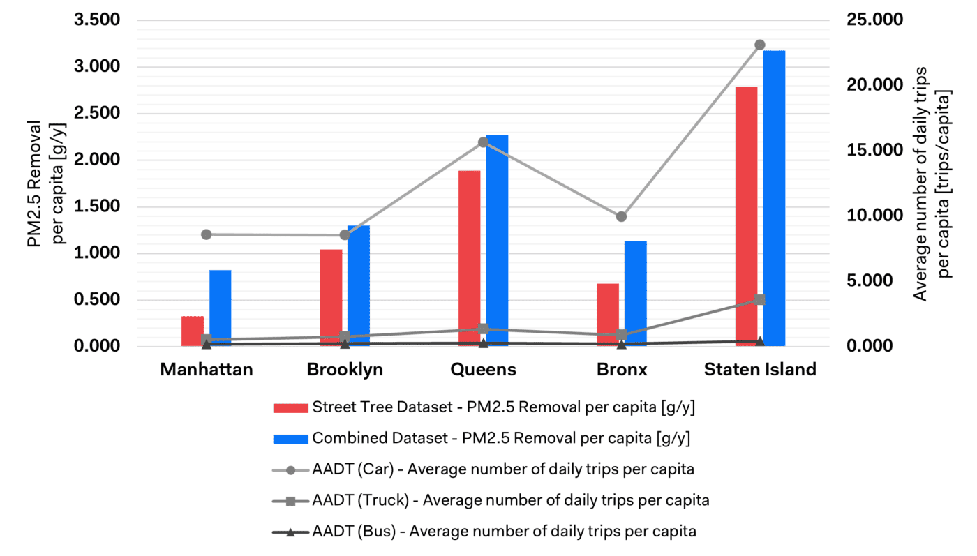 NYC Urban Air Quality Assessment: Urban Forest Analysis - Transform ...