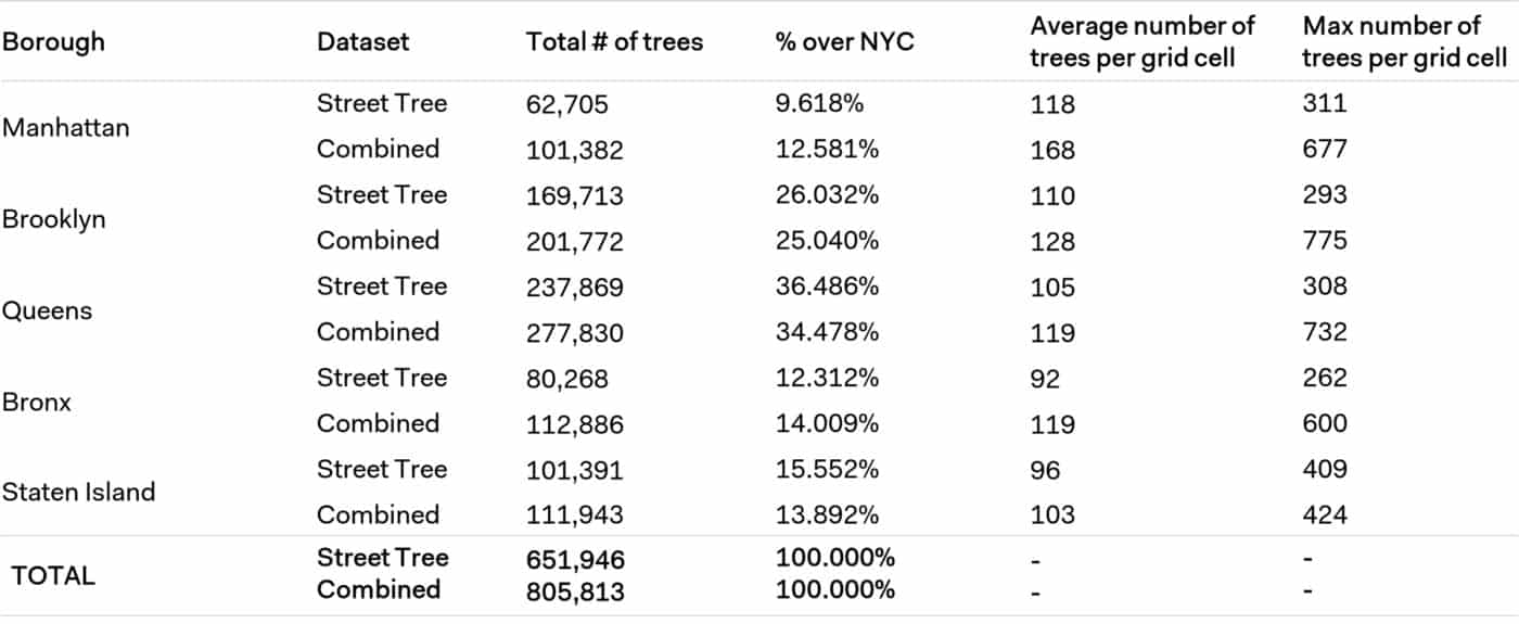 NYC Urban Air Quality Assessment: Urban Forest Analysis - Transform ...