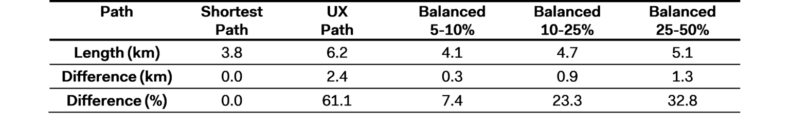UX Mobility: Multi-User Walkability Route Planner - Transform Transport