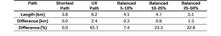 UX Mobility: Multi-User Walkability Route Planner - Transform Transport